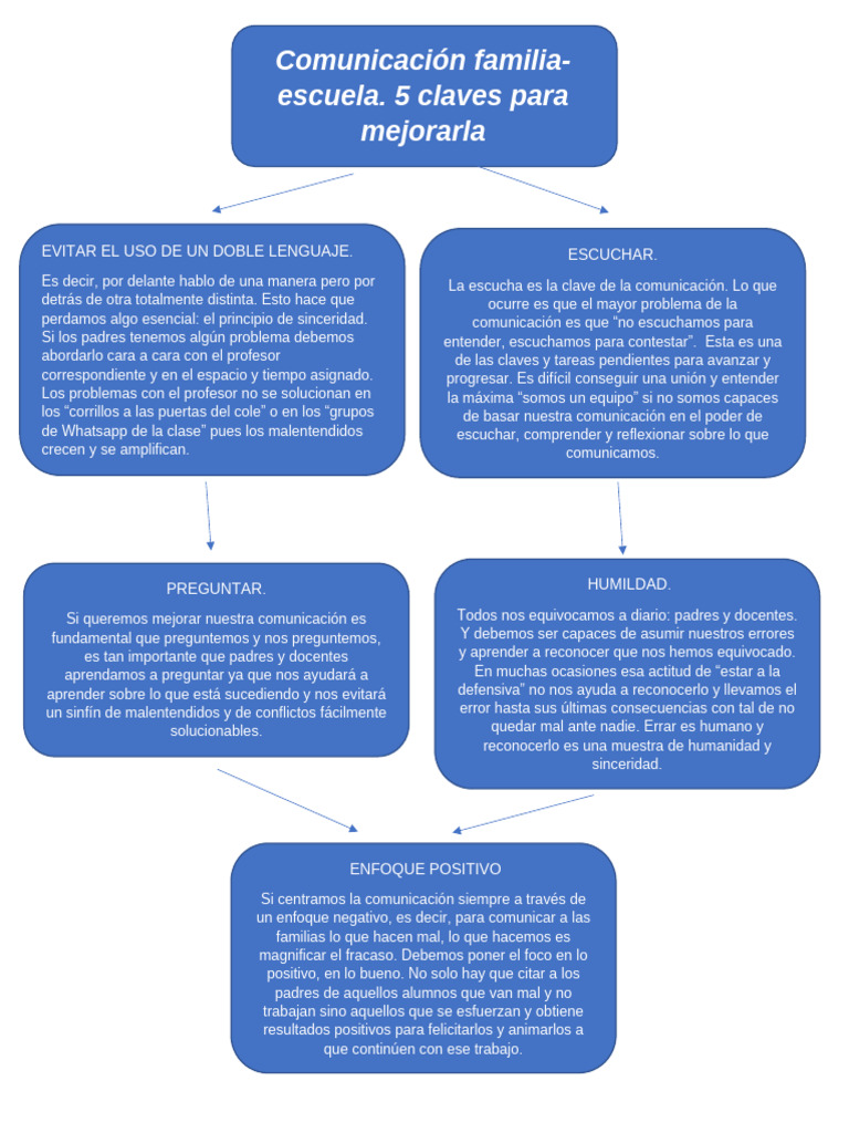 Mapa Mental 5 Claves | PDF