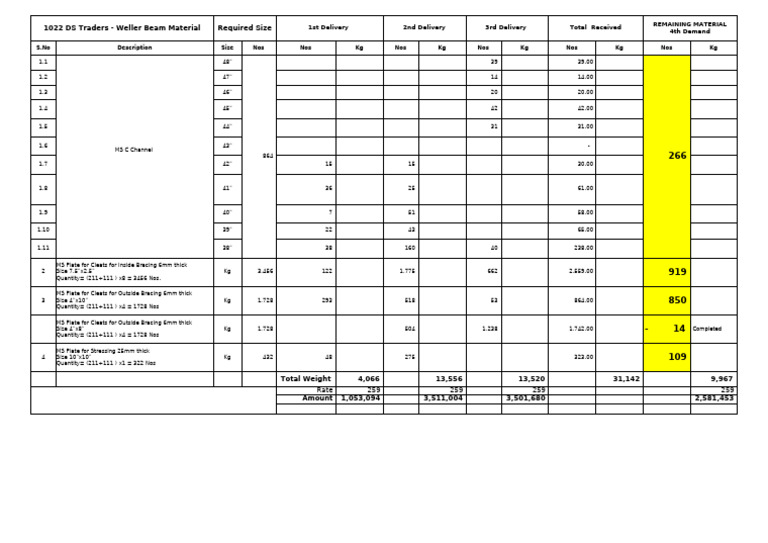Weller Beam Parts Demand Received and Remaining Parts | PDF