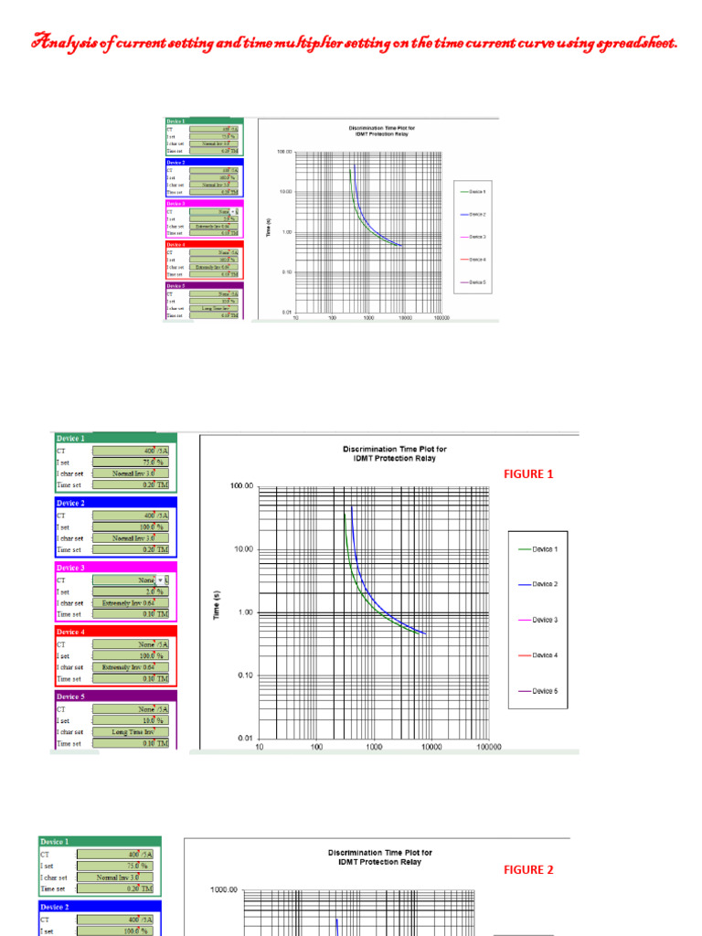 Analysis of Current Setting and Time Multiplier Setting On The Time ...