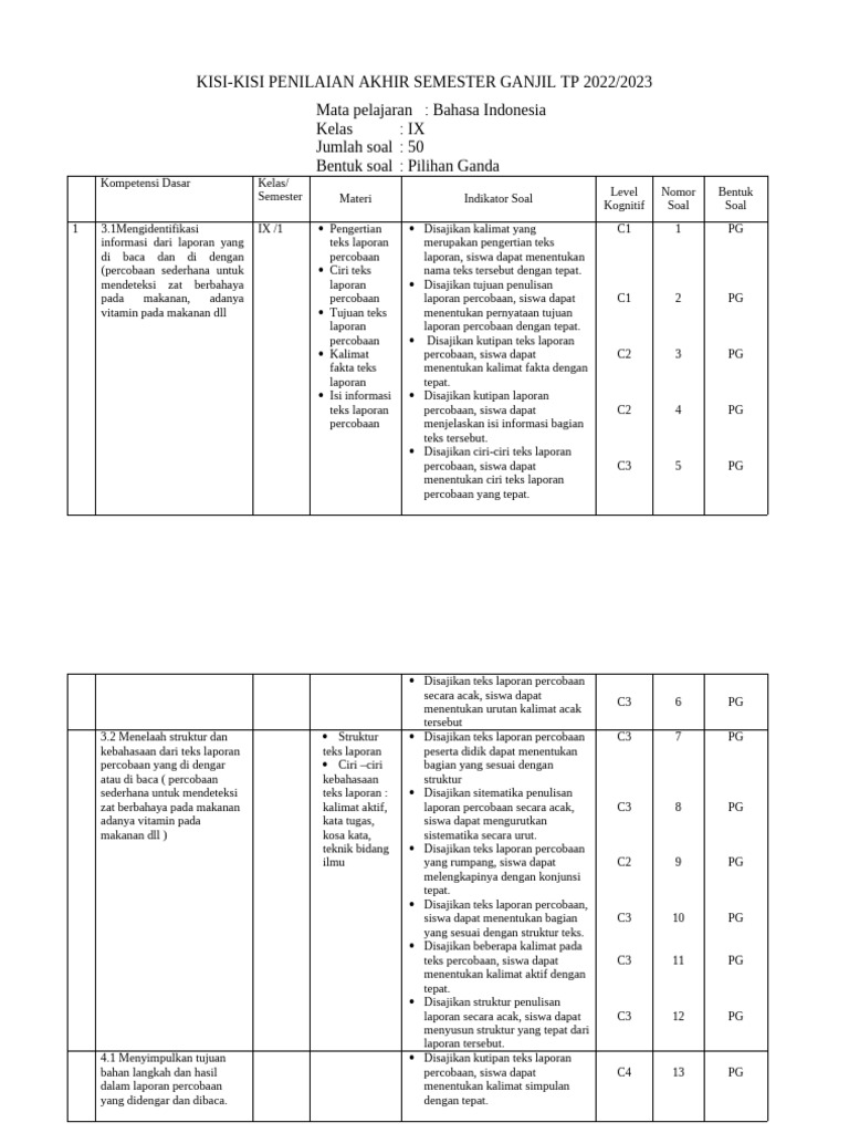 Kisi - Kisi MGMP Sem 1 2022 | PDF