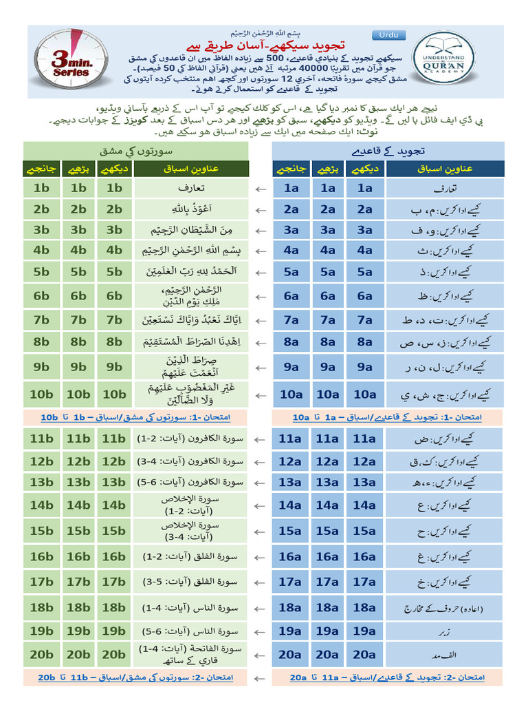 Tajweed Urdu Full Pack Master Sheet | PDF