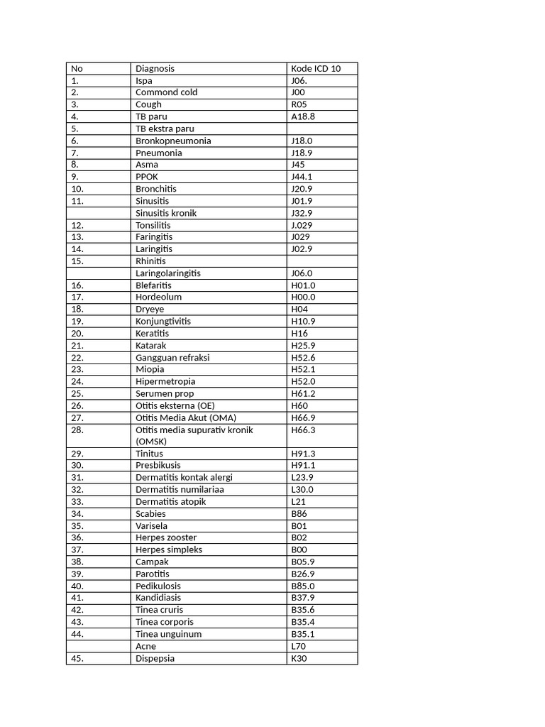 Daftar Icd 10 | PDF