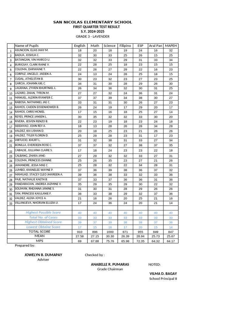 First Quarter Test-Results-3 Lavender | PDF First Quarter Test-Results-3 Lavender | PDF