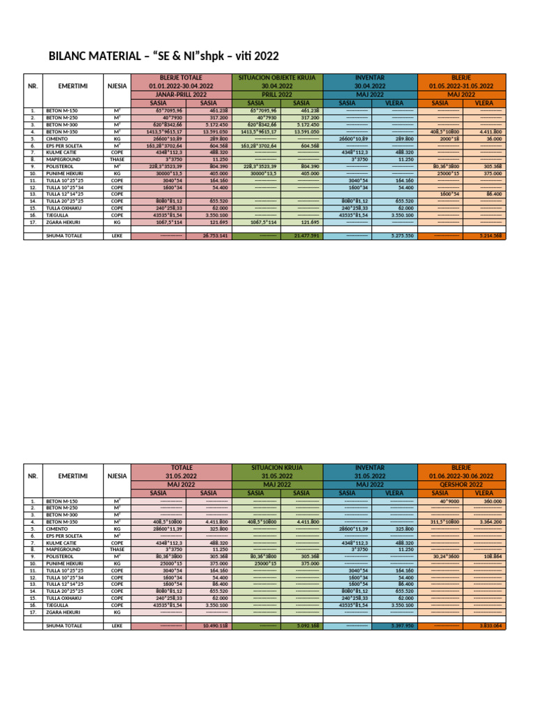 Bilanc - 31 Gusht 2022 | PDF