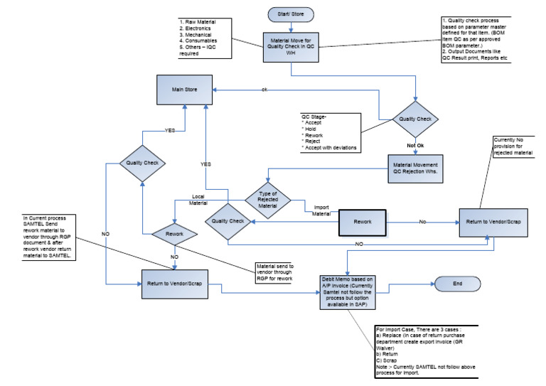 IQC Process Flow Chart | PDF