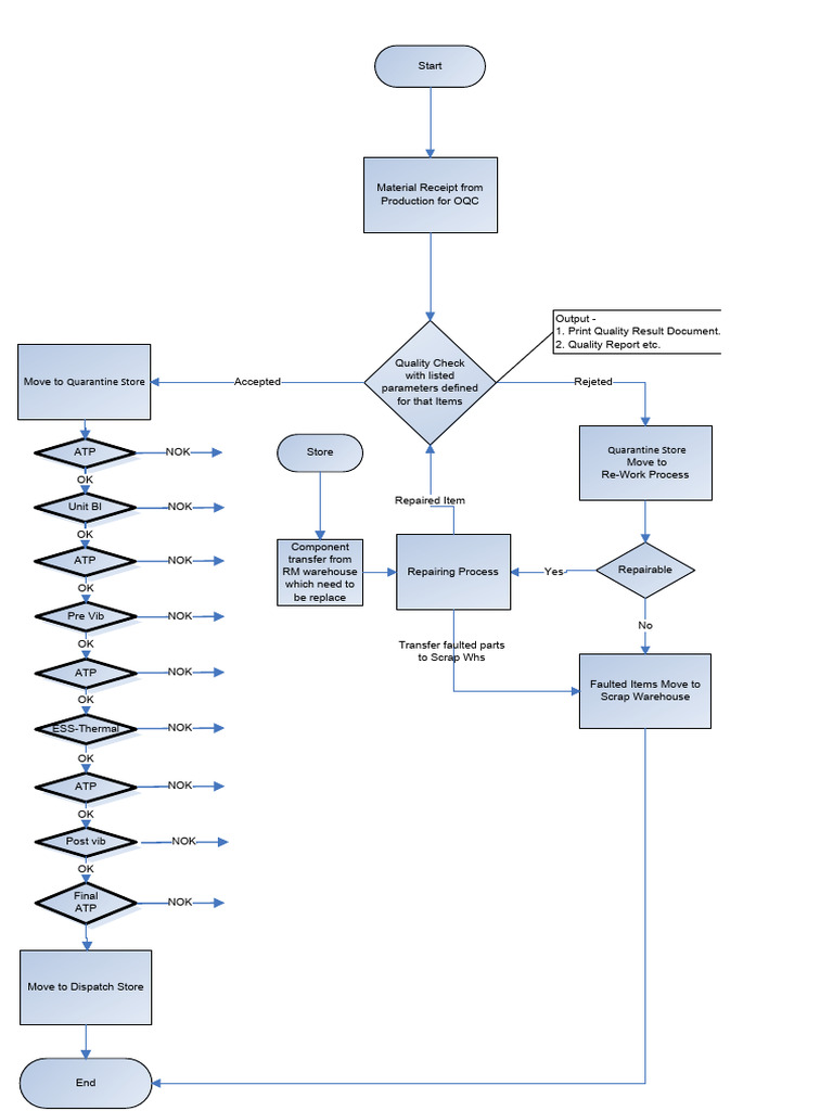 OQC Process Flow Chart | PDF