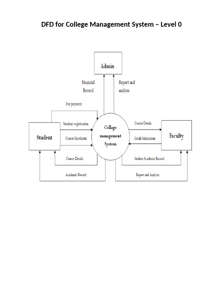 DFD For College Management System - Level 0 | PDF