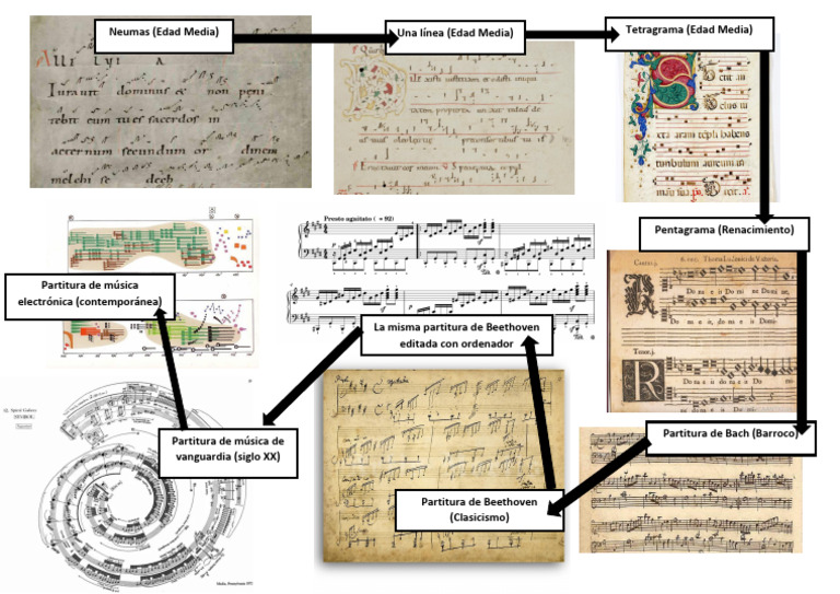 Evolución de la Notación Musical | PDF