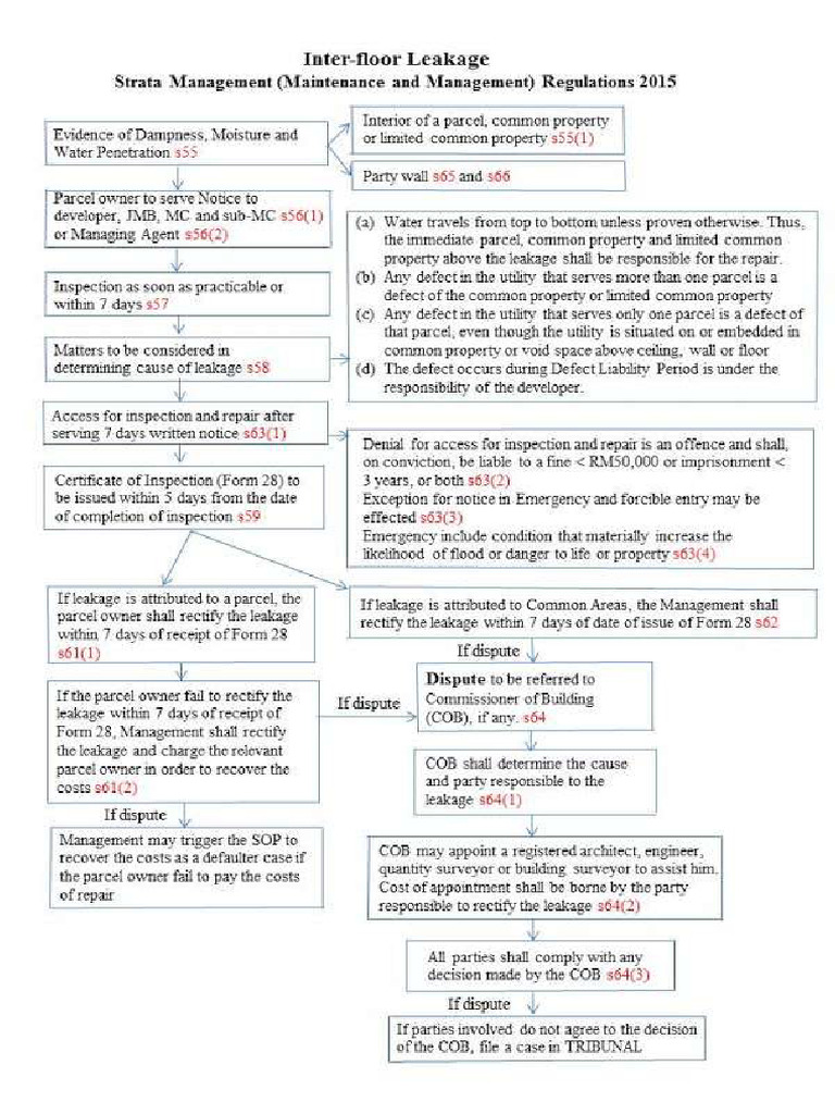 Interfloor Leakage FlowChart | PDF