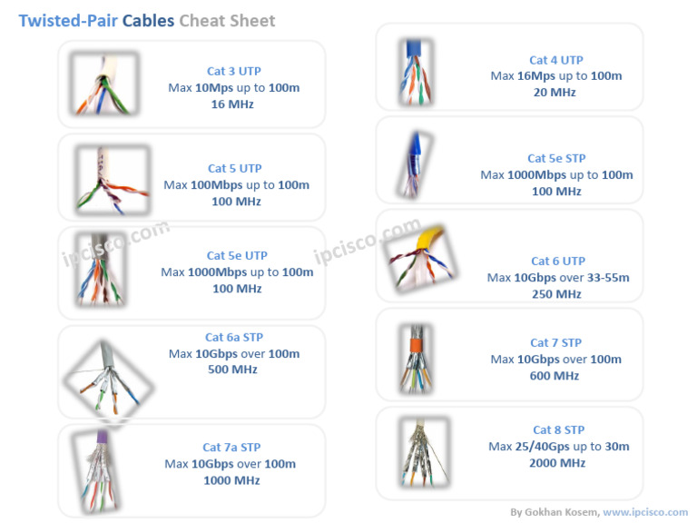 Twisted Pair Cable Cheat Sheet | PDF