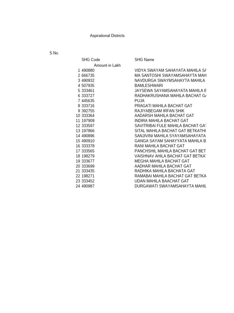 Aspirational Districts | PDF