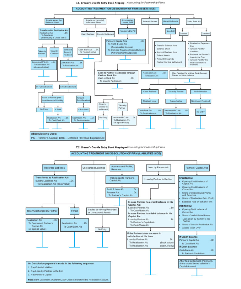 Flow Chart 7 | PDF