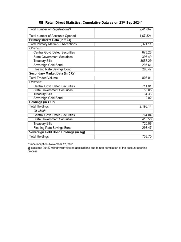 RBI Retail Direct Statistics 2024 | PDF
