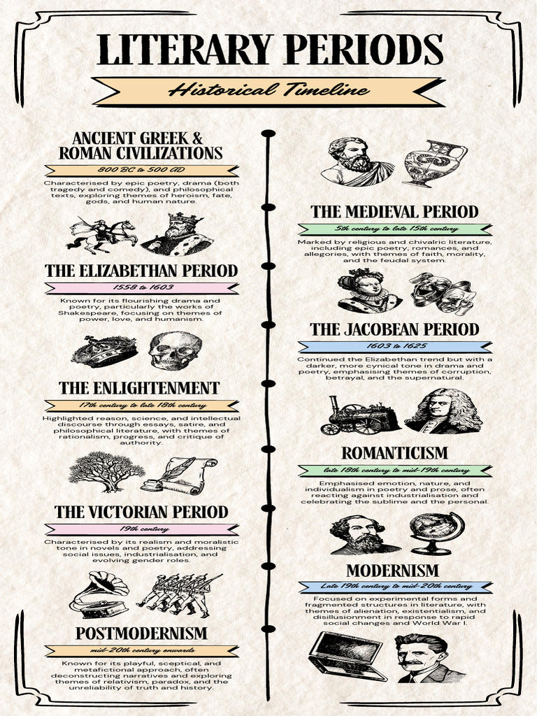 Literary Periods Historical Timeline Infographic in Beige Vintage Hand ...