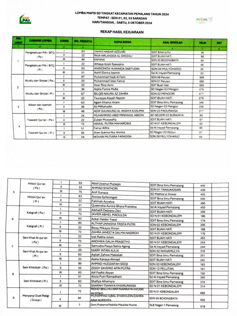 Hasil MAPSI SD Kecamatan Pemalang Tahun 2024 | PDF