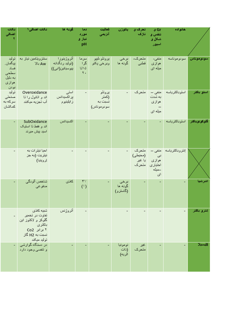 Jadval Bacteri | PDF