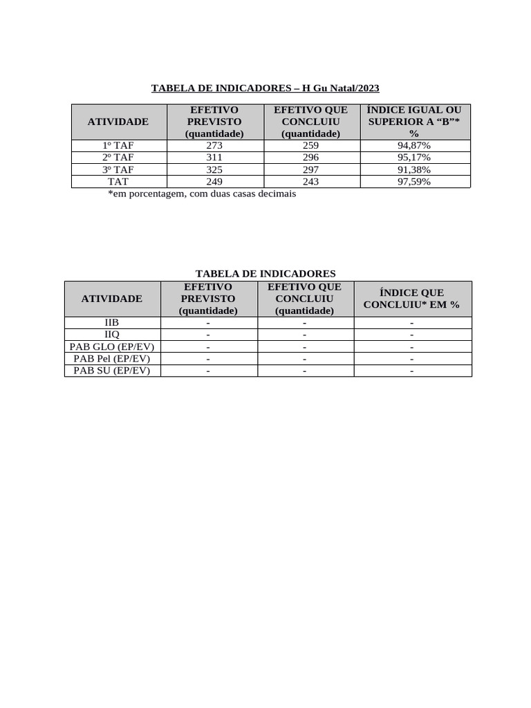 Tabela de Indicadores de TAT e TAF - HGUN - 2023 | PDF