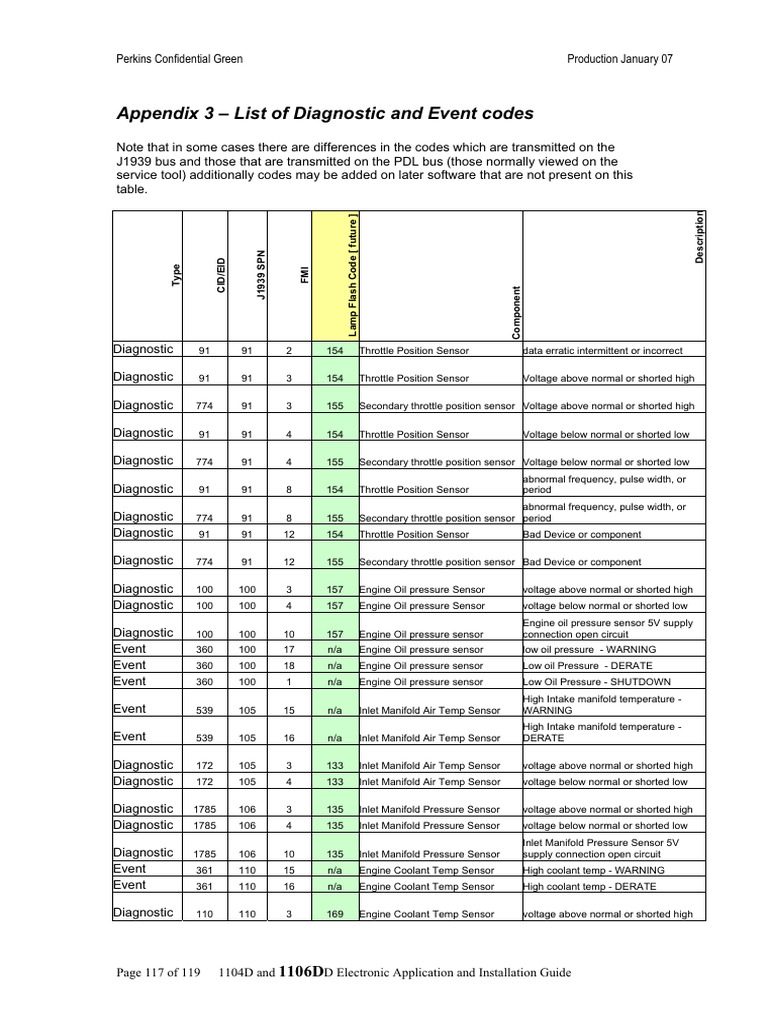 Perkins Kodlar | PDF