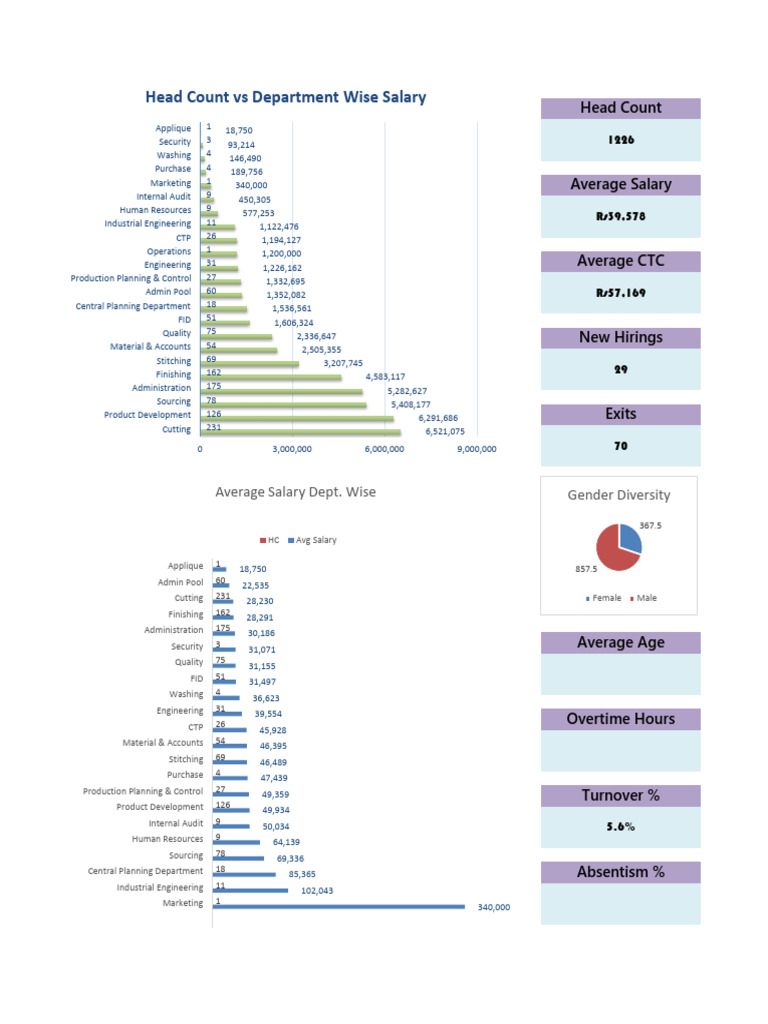 Payroll Presentation Dept Wise | PDF | Employee Relations | Business