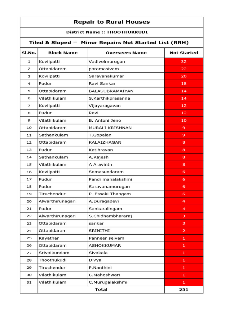 RRH Not Started Report 04.10.2024 | PDF