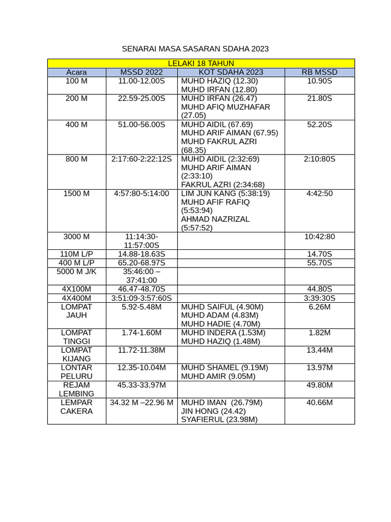 SENARAI MASA SASARAN -2023 | PDF