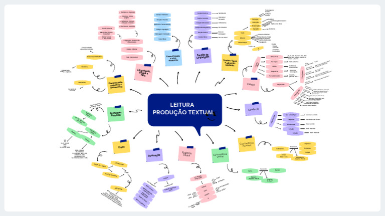Mapa Mental - Leitura e Produção Textual | PDF