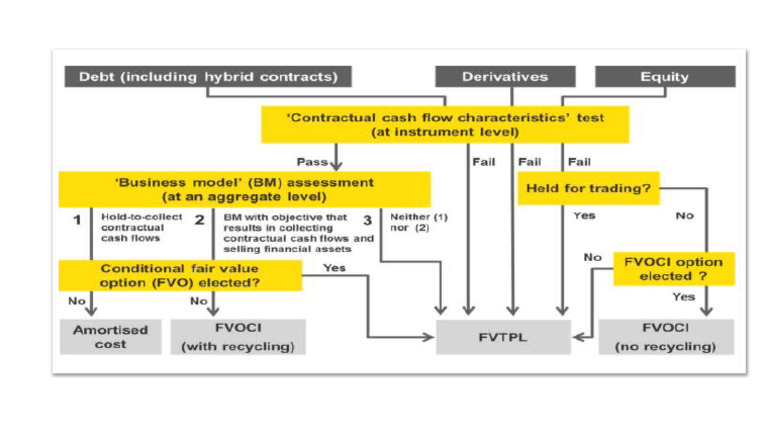 IFRS 9 Classification Rule | PDF