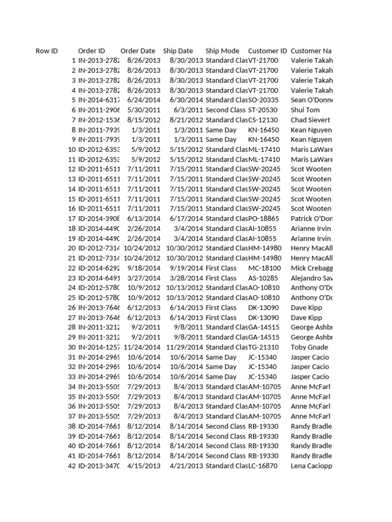 Super Store Sales Data | PDF