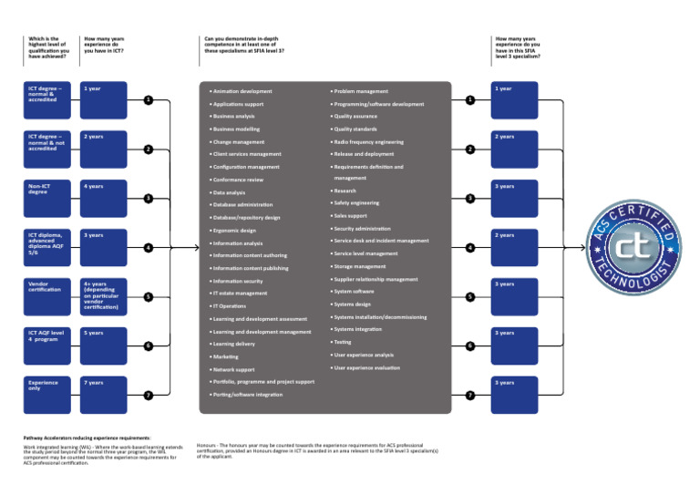 ACS Certified Technologist Pathway Chart | PDF