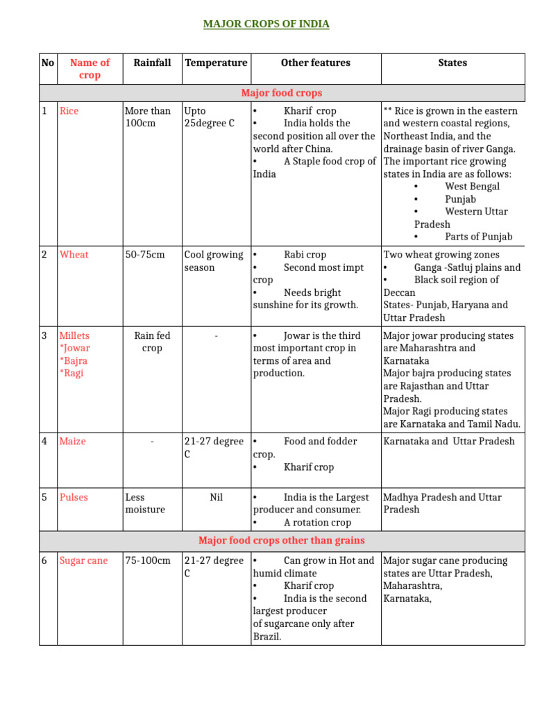 Major Crops of India - Table | PDF