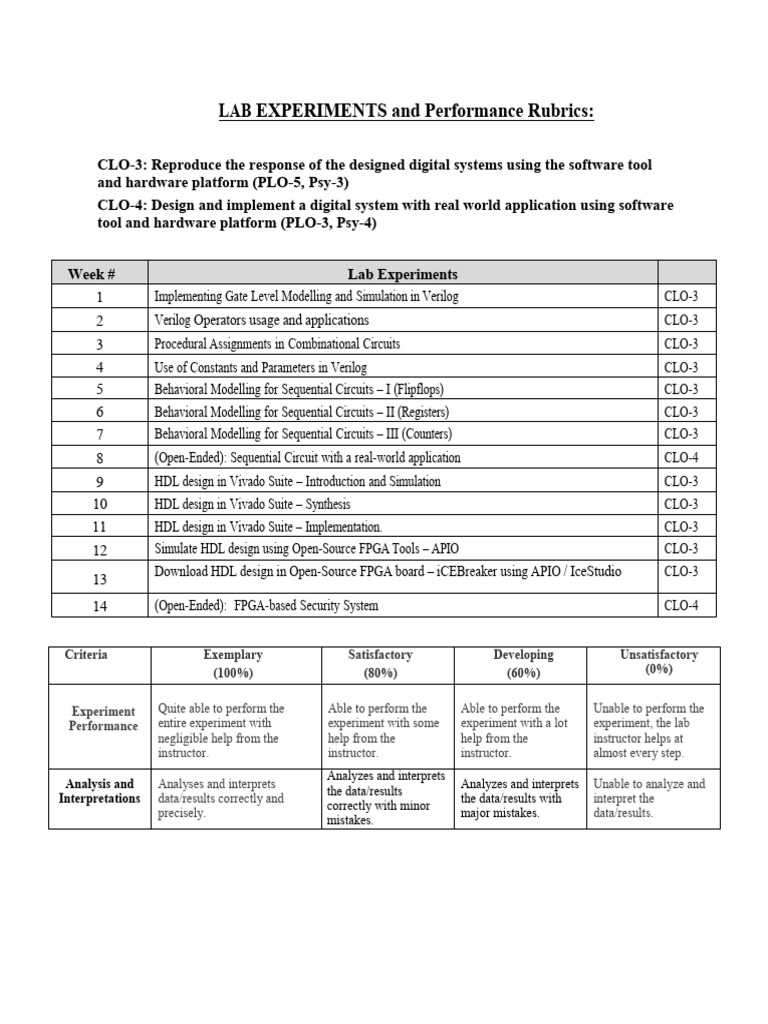 Lis of LAB EXPERIMENTS With CLOs and Performance Rubrics | PDF ...
