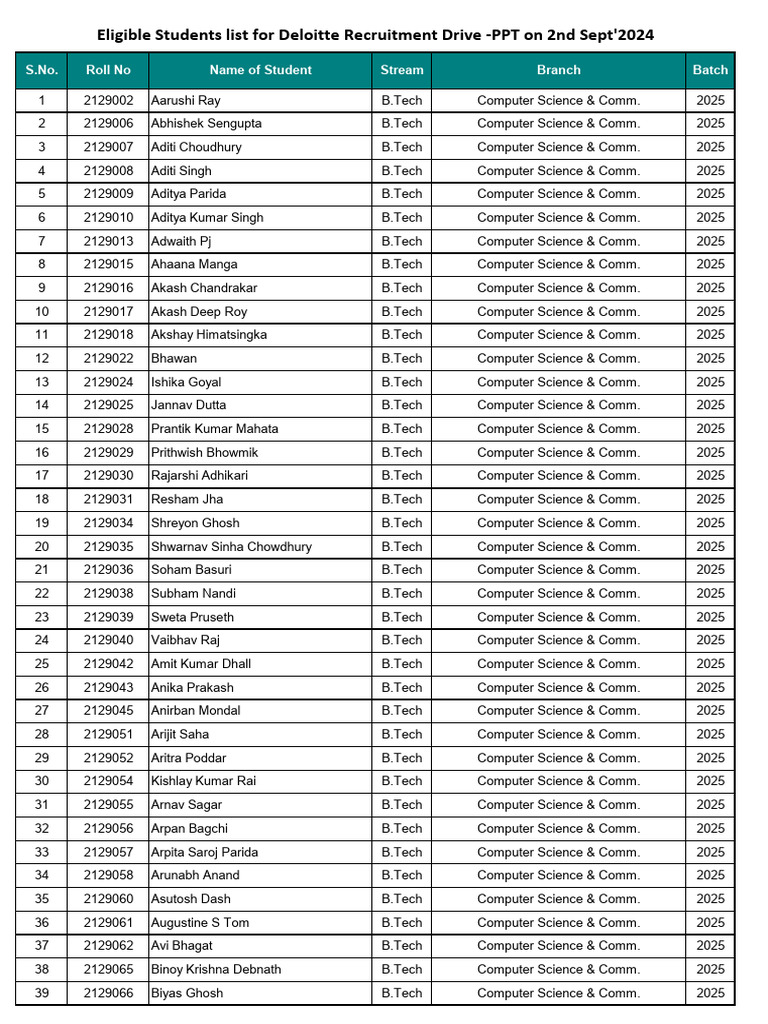 Eligible Students List For Deloitte Recruitment Drive - PPT On 2nd Sept ...