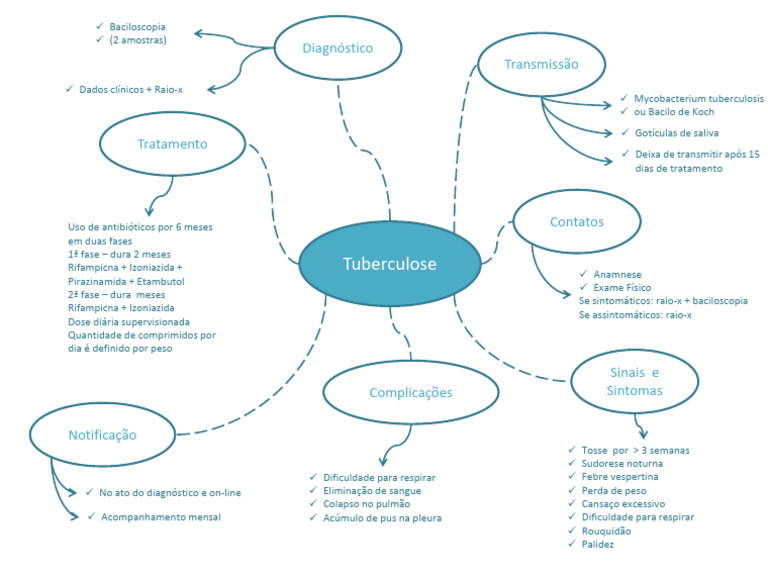 Mapa Mental - Tuberculose | PDF | Tuberculosis | Enfermedades animales