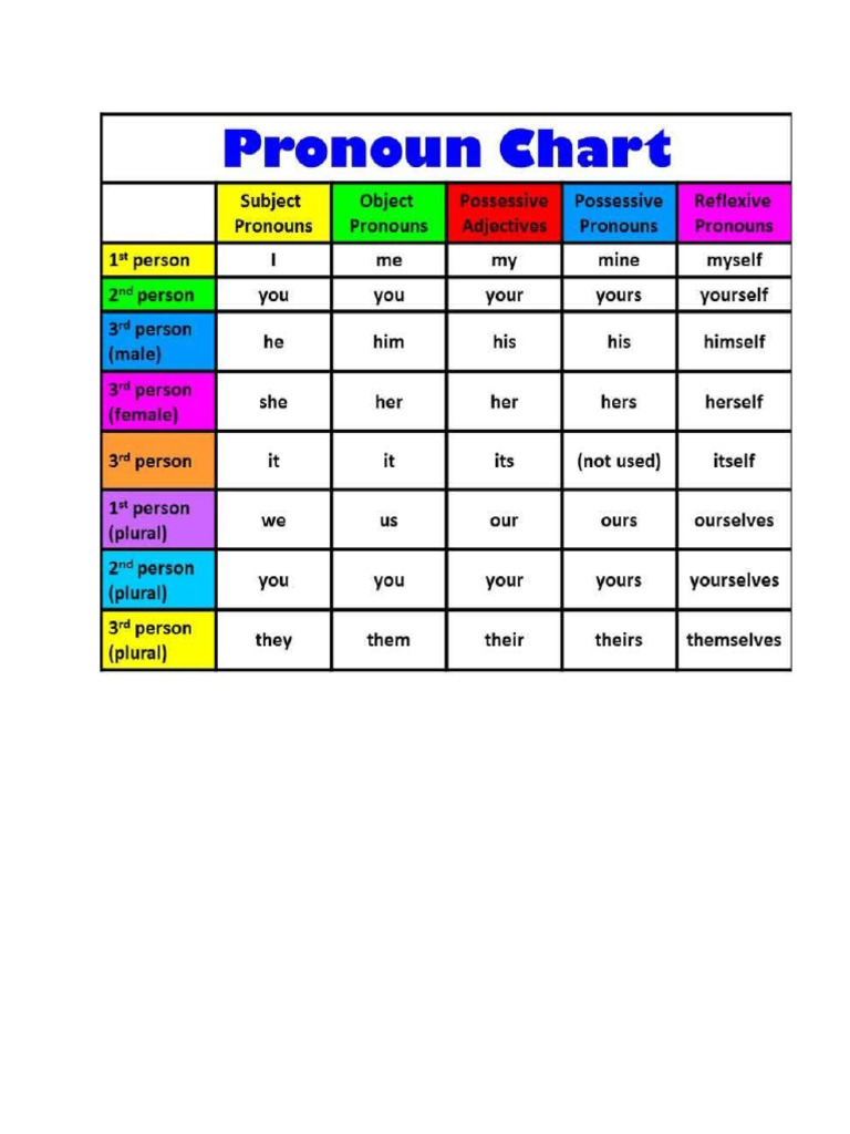 Pronouns. Chart To Print | PDF