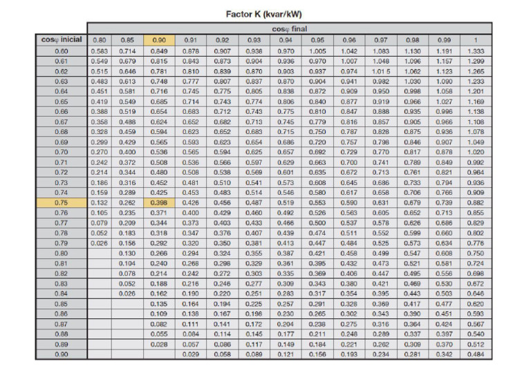 Tabla de Factores K para Correccion de Factor de Potencia | PDF