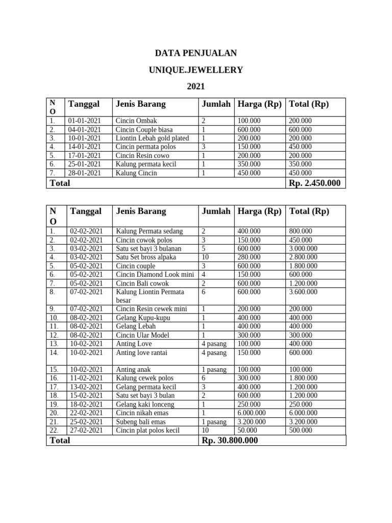 Data Penjualan | PDF