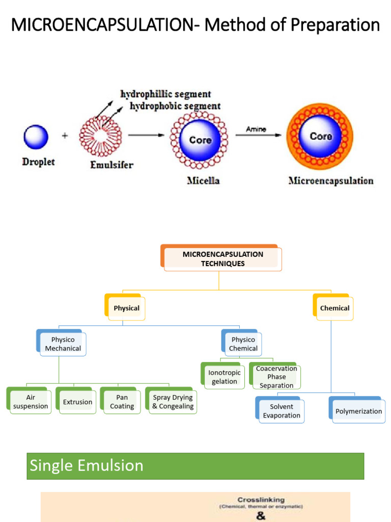 Unit 2 - Microencapsulation - 2 - Notes | PDF