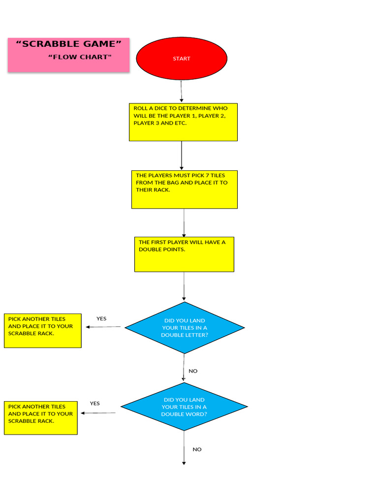 Scrabble Go Game Flow Chart Presentation | PDF