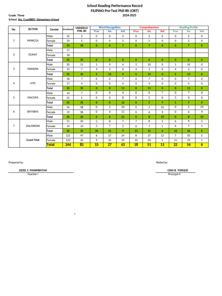 ORT CONSOLIDATED-ORT-PHIL-IRI-GRADE-LEVEL-3-FILIPINO - Xls.a | PDF