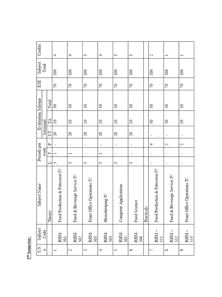 BHMCT 5th Semester Syllabus | PDF | Desserts | Baking