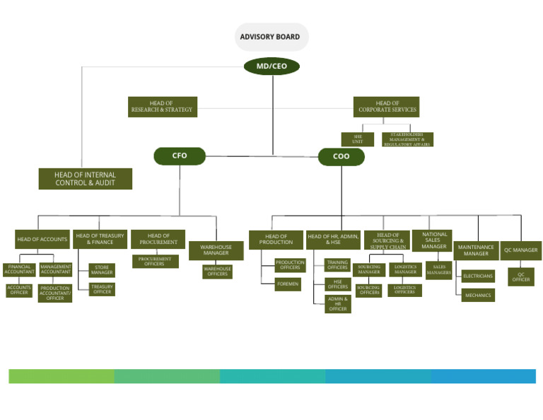 Proposed Organogram | PDF
