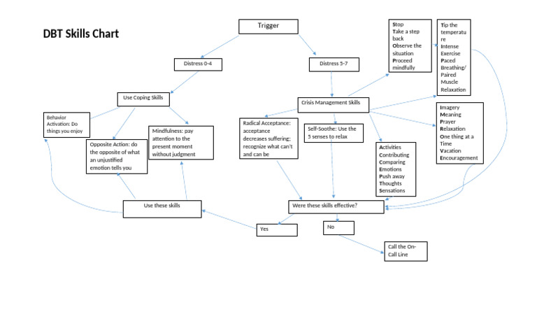 DBT Skills Chart | PDF
