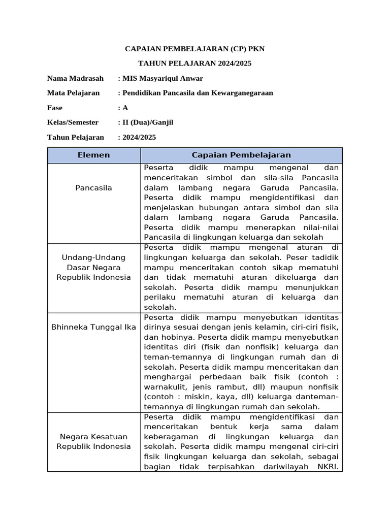 Capaian Pembelajaran (CP) PKN | PDF