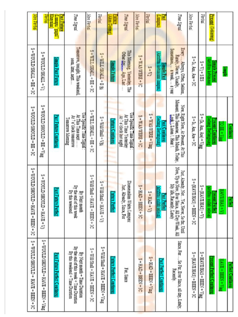 Rumus Grammar Bahasa Inggris | PDF