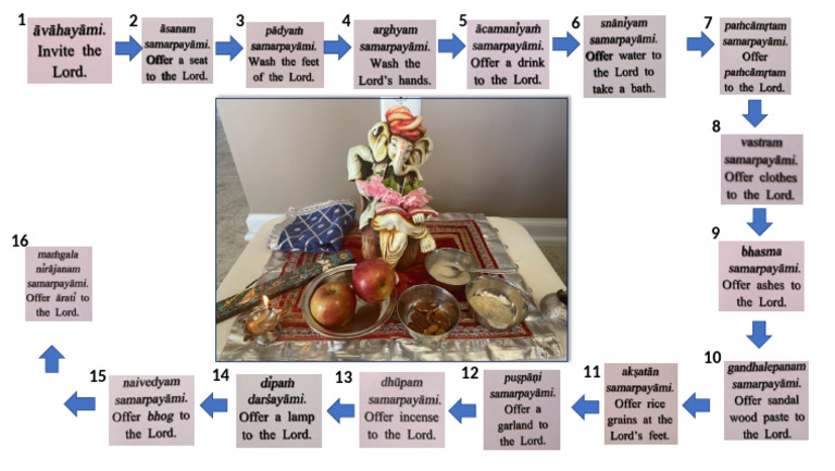 16 Steps of Puja | PDF