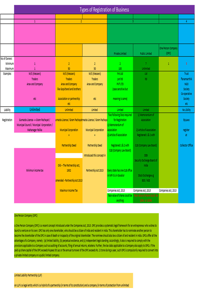 FS Types of Registration1 | PDF