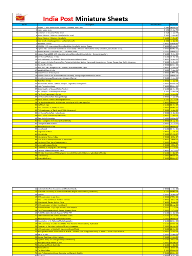 MS_India Post - Sheet3 (1) | PDF