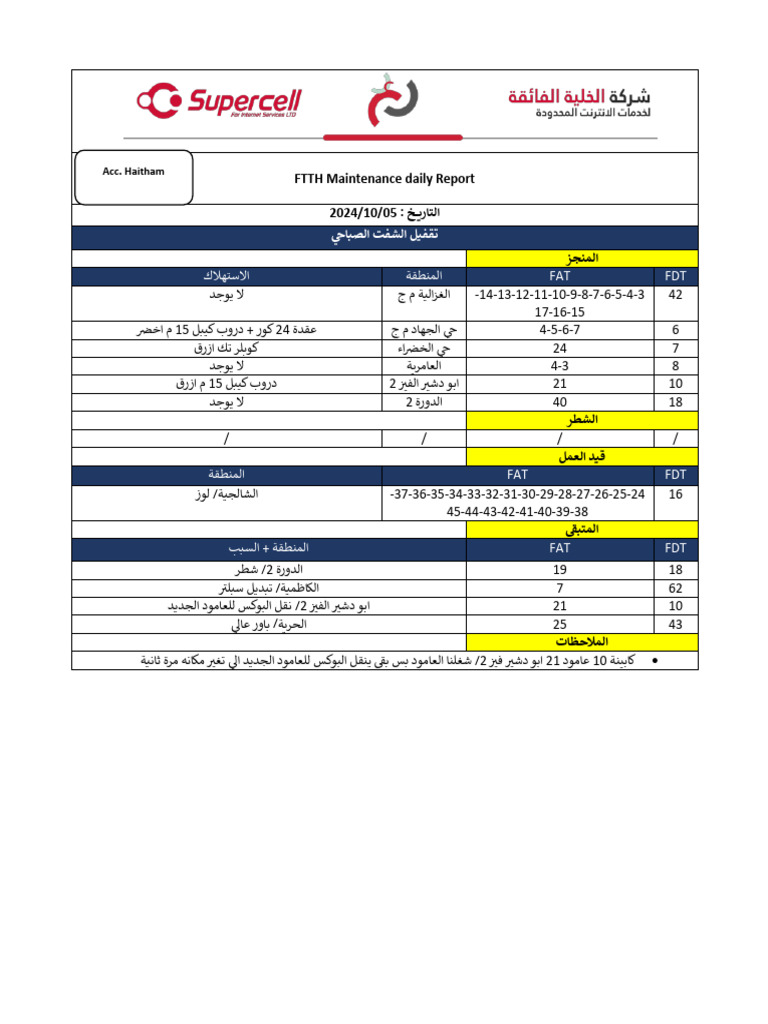 FTTH Maintenance Daily Report 05-10-2024 | PDF FTTH Maintenance Daily Report 05-10-2024 | PDF