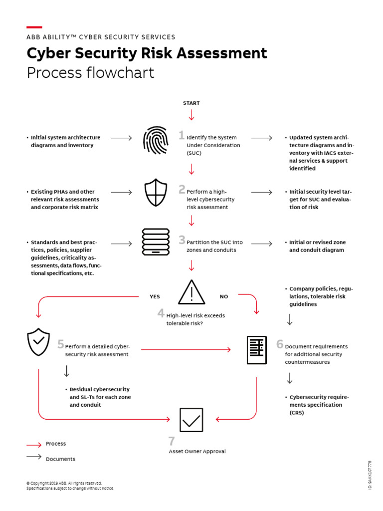 Cyber - Security - Risk - Assessment - Process Chart | PDF