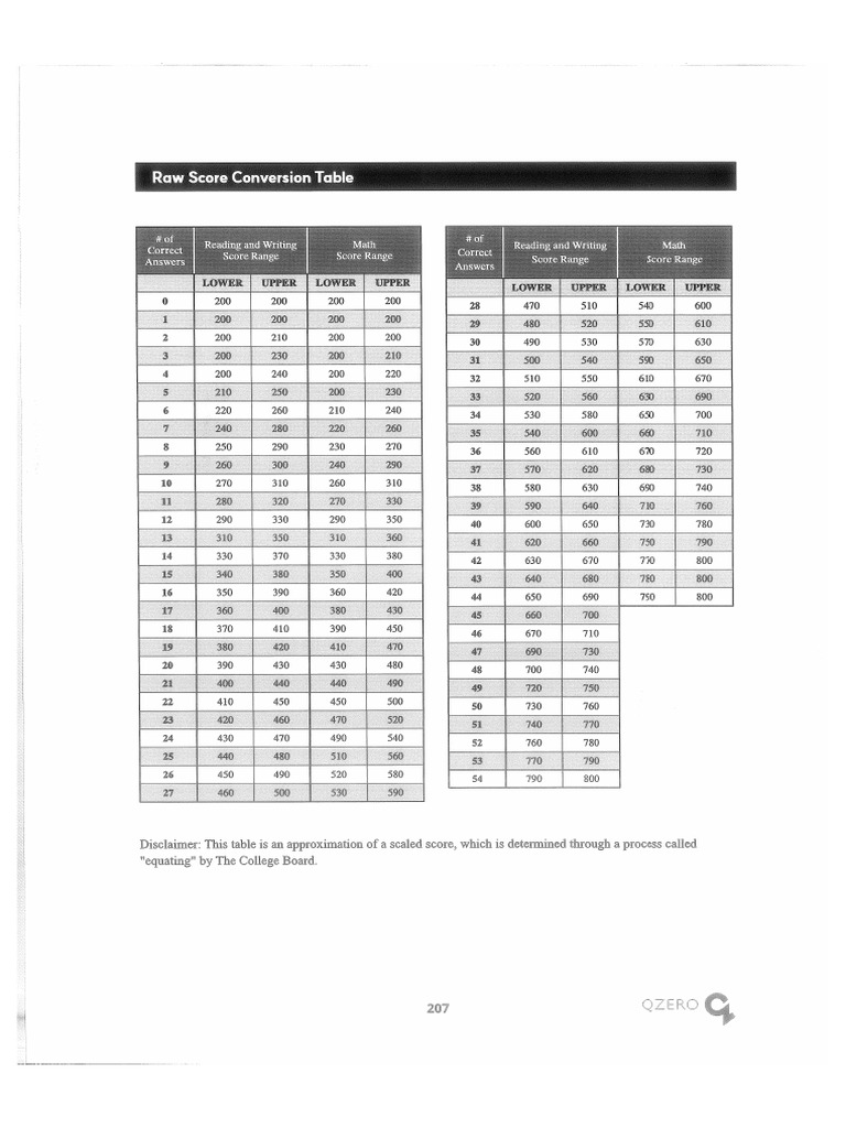 Raw Score Conversion Kopyası | PDF